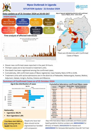 Mpox Outbreak in Uganda Situation Update - 21 October 2024 | WHO ...